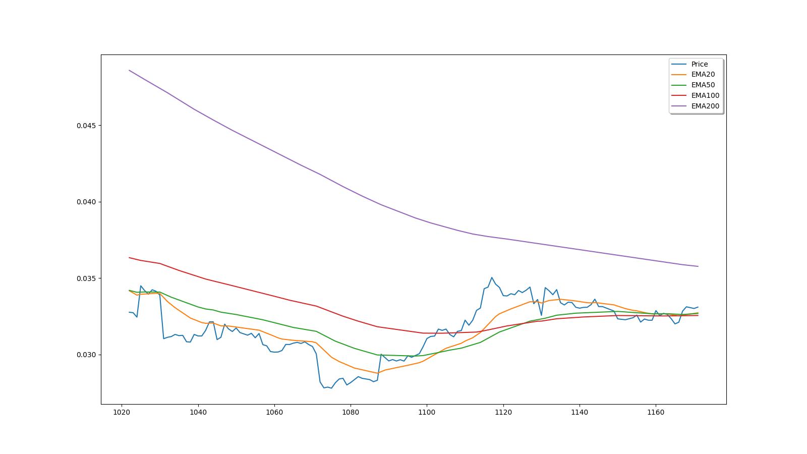 S.C. Corinthians Fan Token Exponential Moving Averages