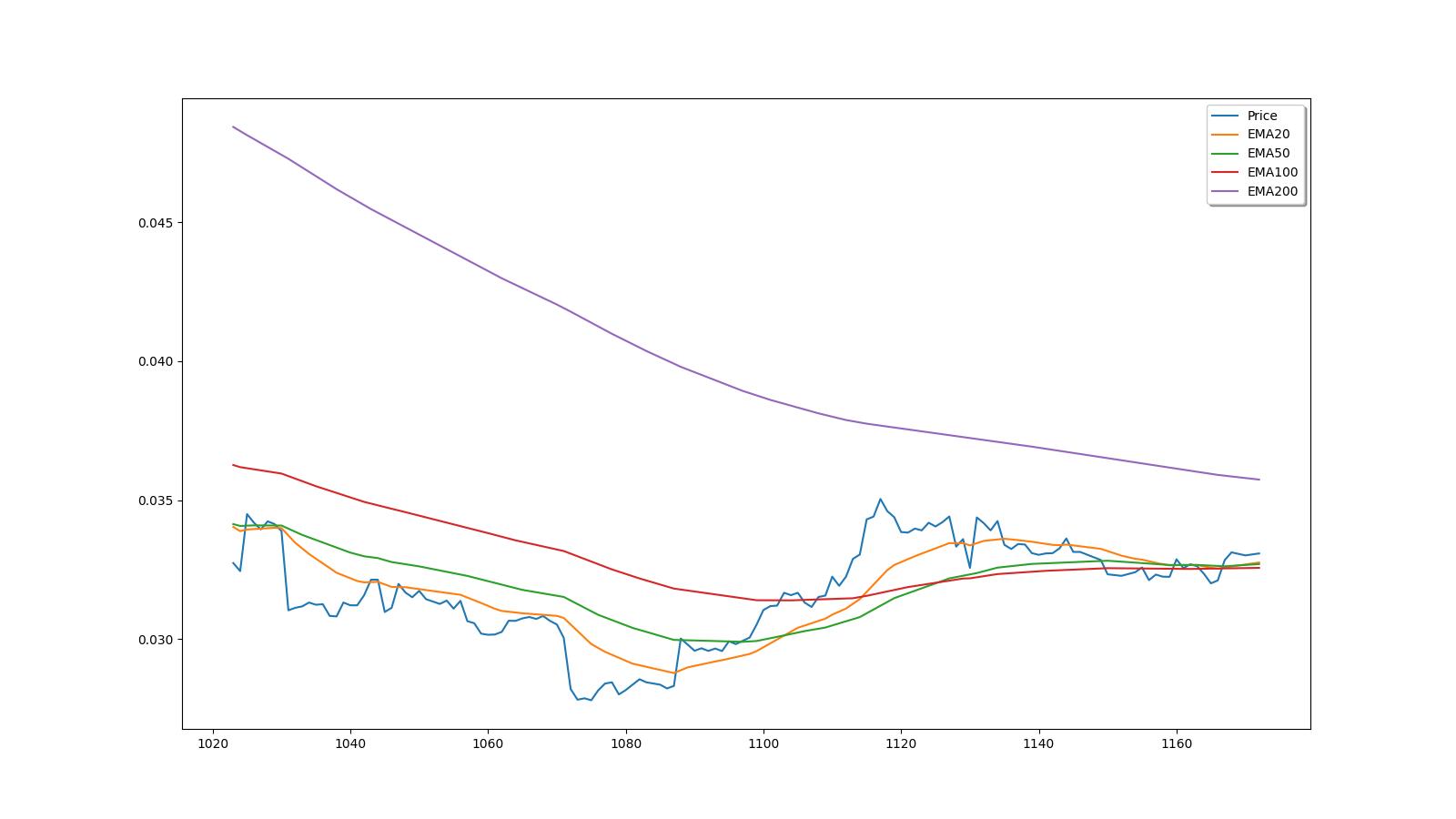 S.C. Corinthians Fan Token Exponential Moving Averages