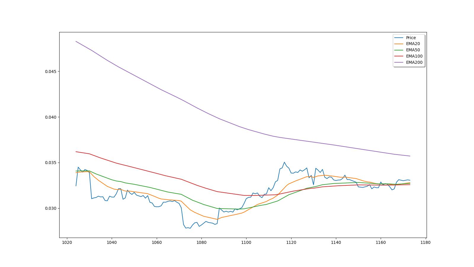 S.C. Corinthians Fan Token Exponential Moving Averages
