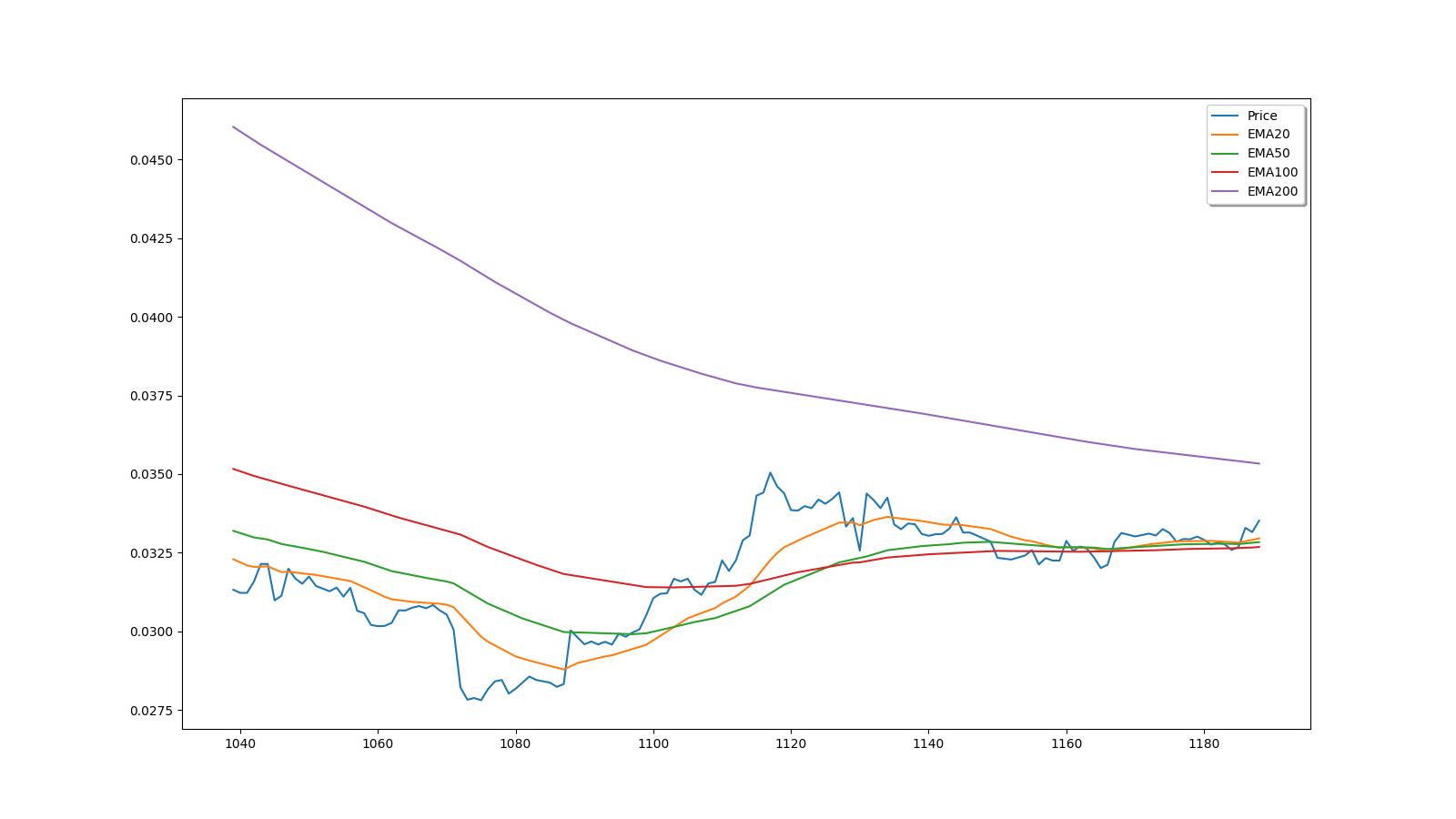 S.C. Corinthians Fan Token Exponential Moving Averages