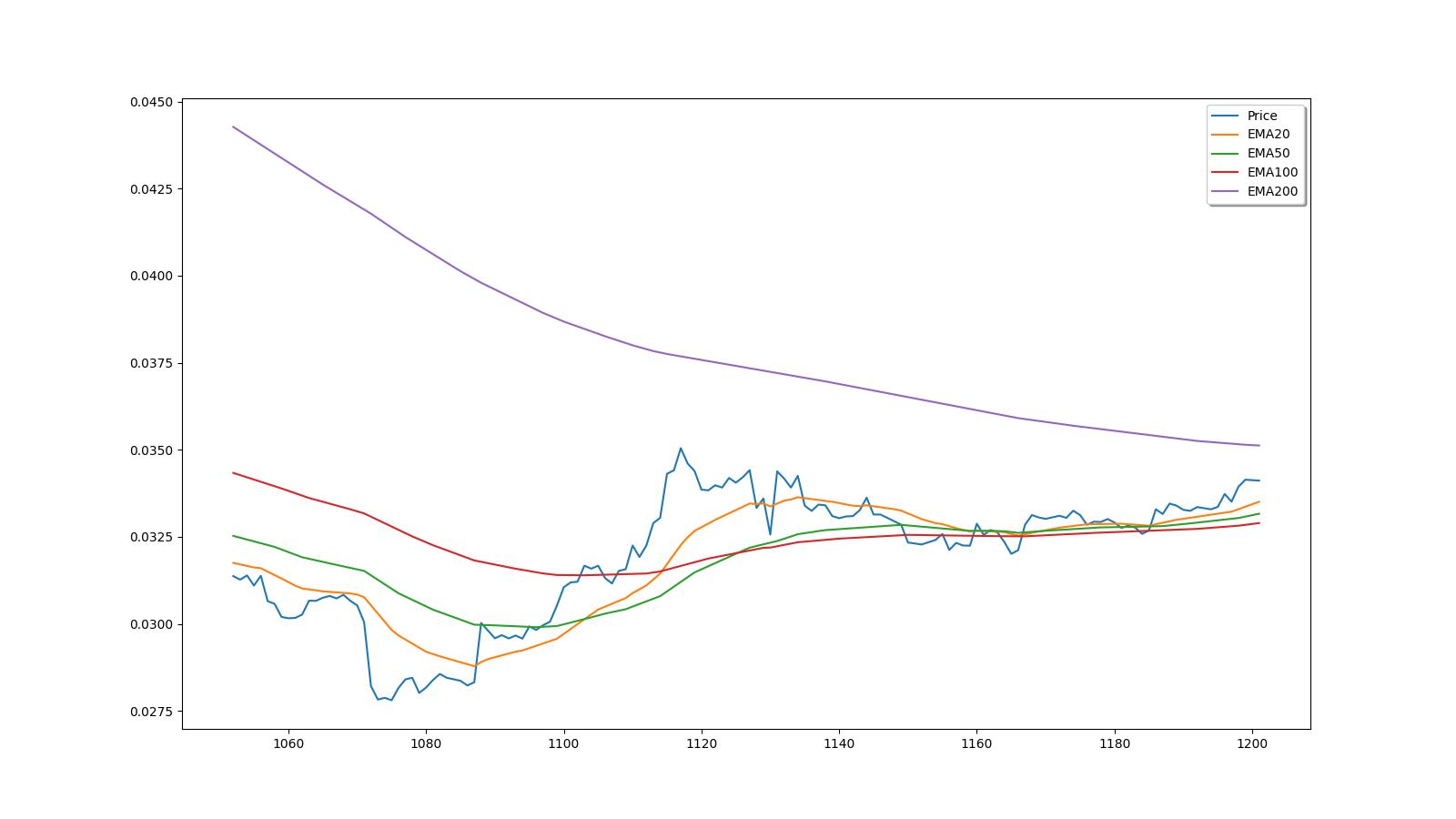 S.C. Corinthians Fan Token Exponential Moving Averages
