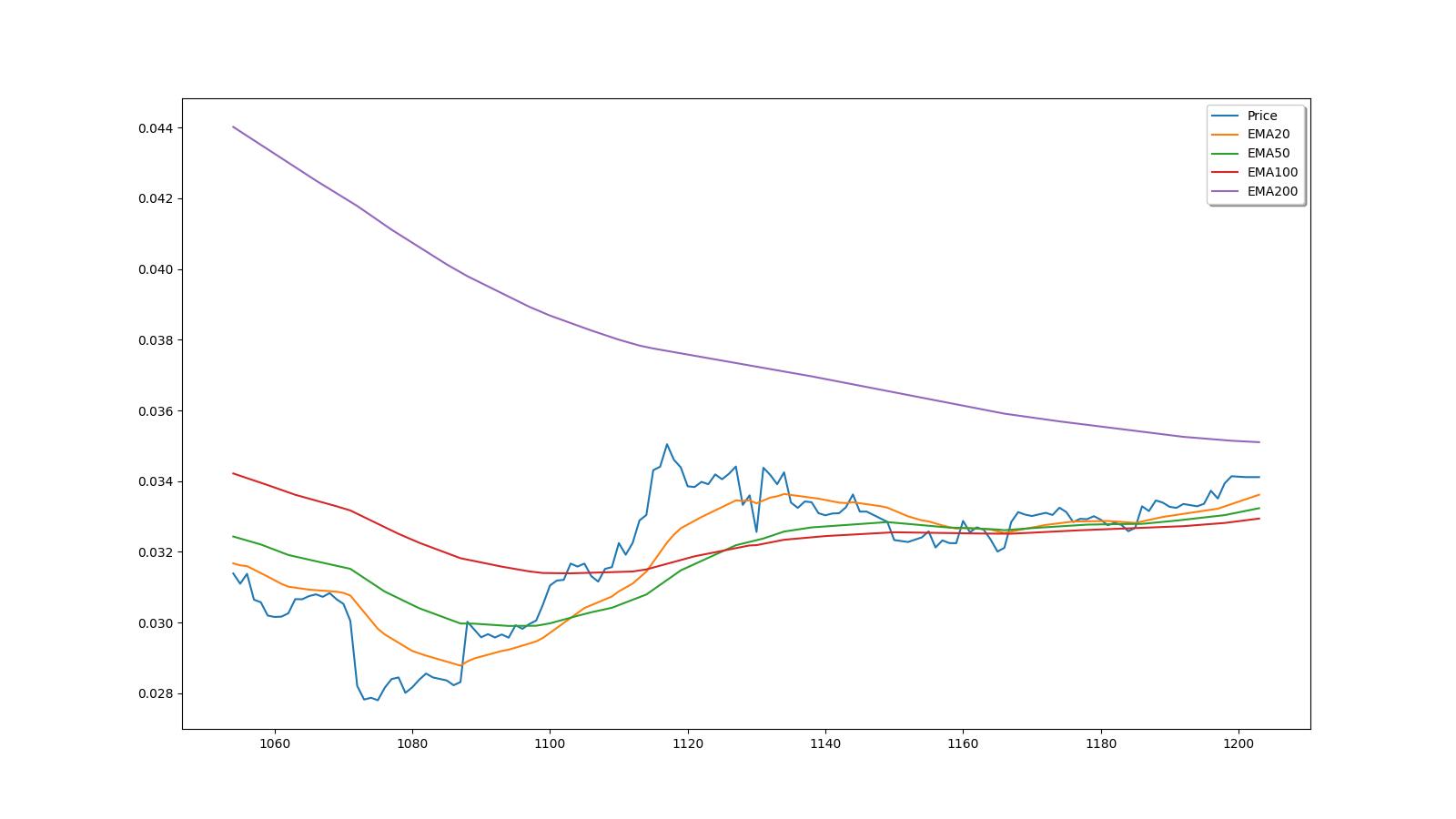S.C. Corinthians Fan Token Exponential Moving Averages