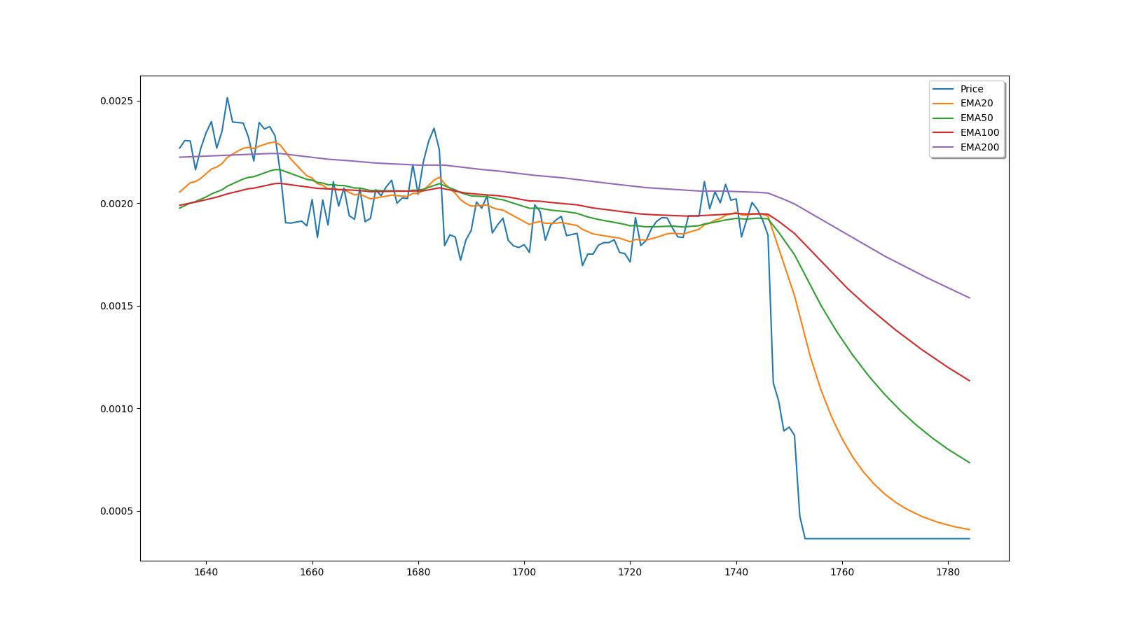 S.Finance Exponential Moving Averages