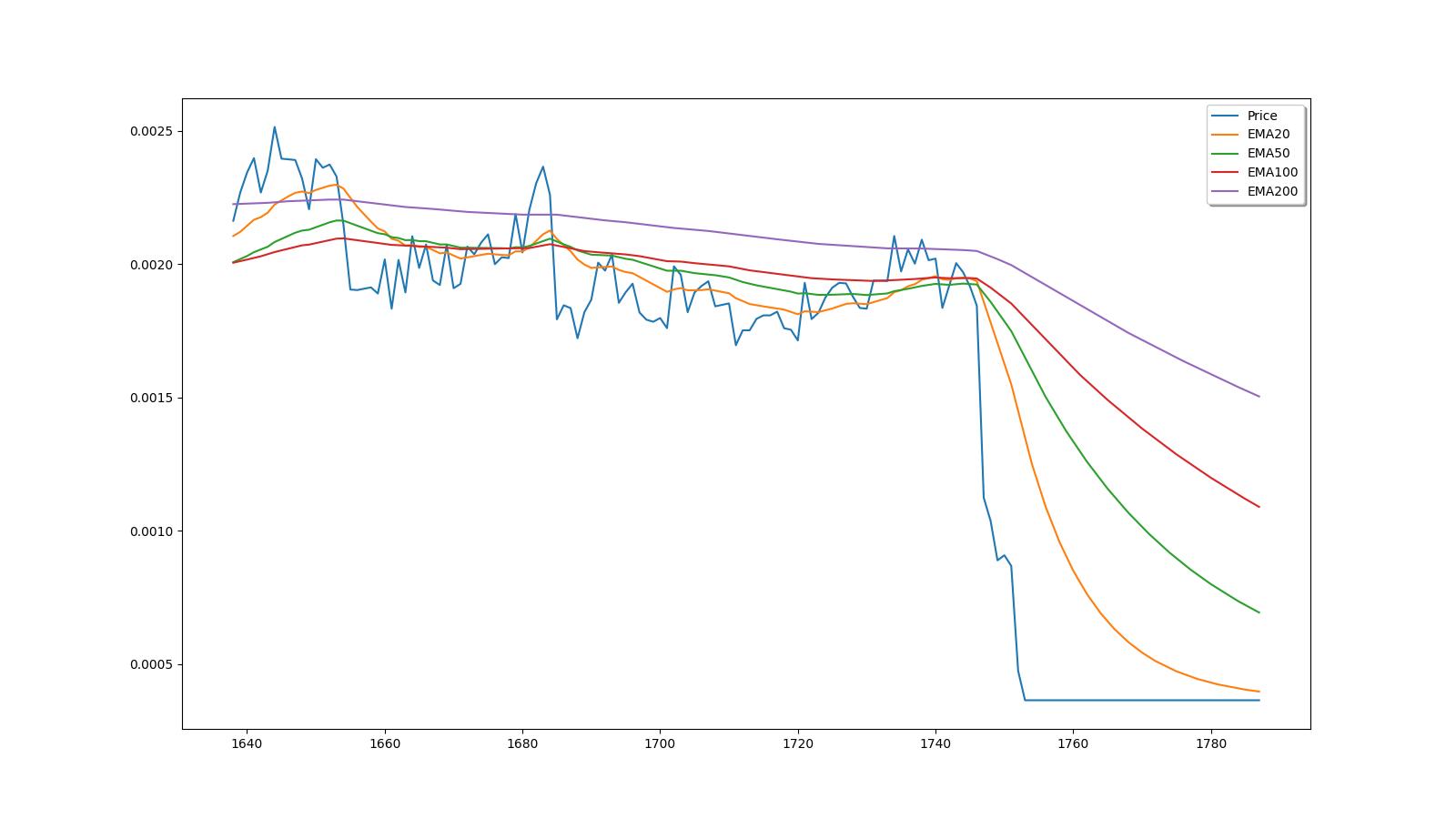S.Finance Exponential Moving Averages