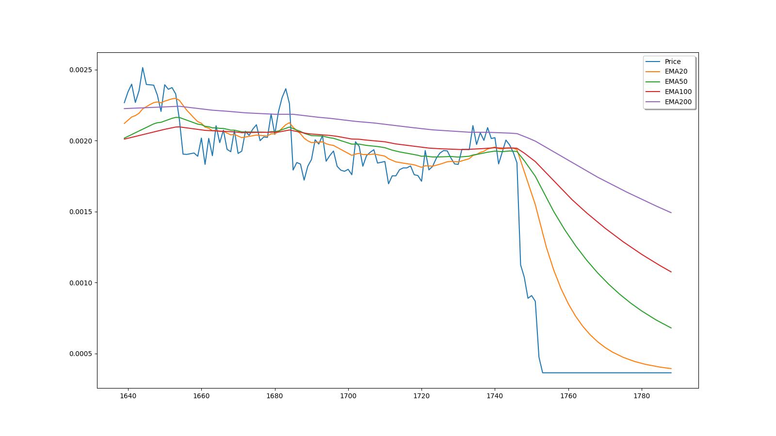 S.Finance Exponential Moving Averages