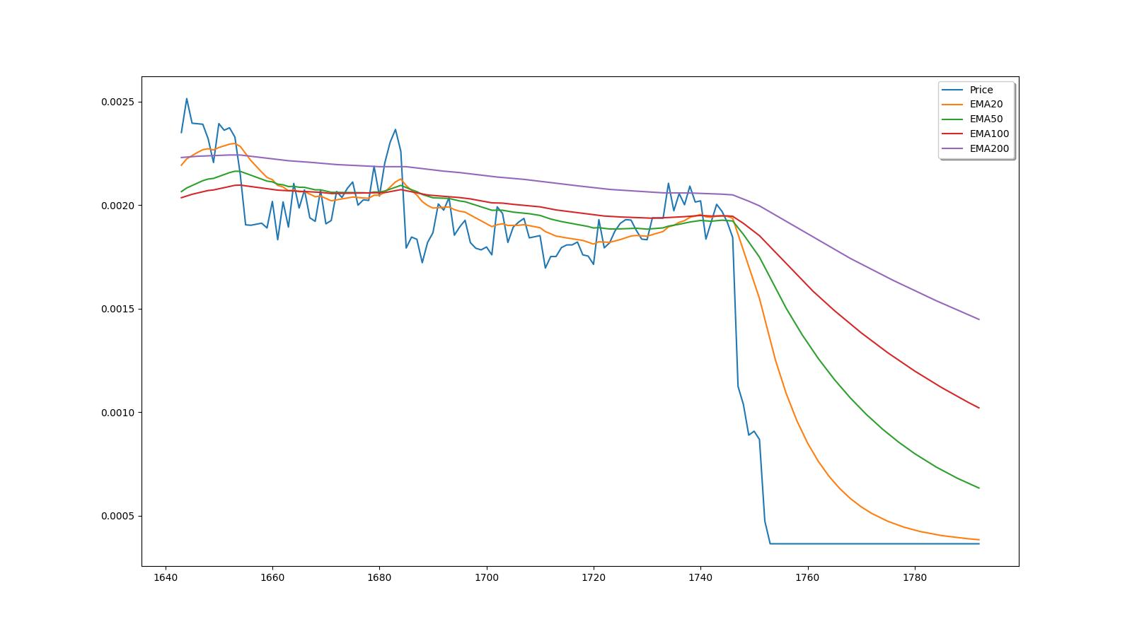 S.Finance Exponential Moving Averages