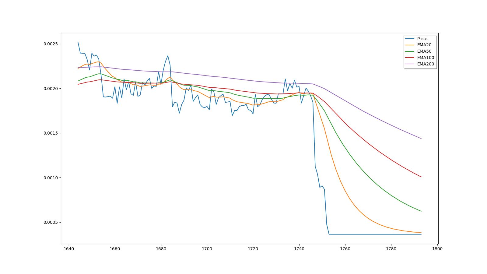 S.Finance Exponential Moving Averages