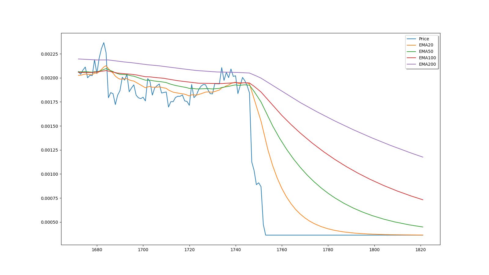 S.Finance Exponential Moving Averages