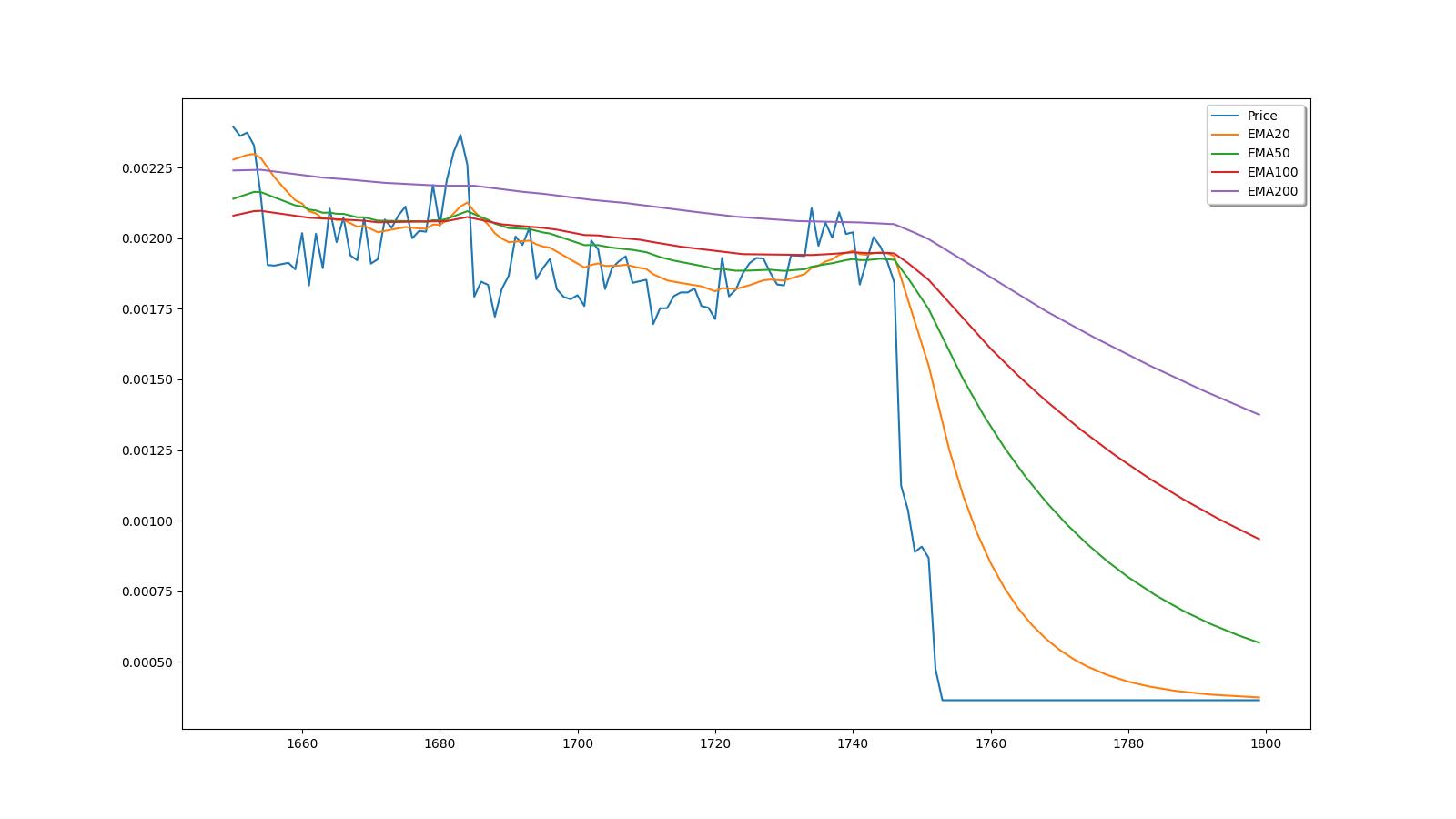 S.Finance Exponential Moving Averages