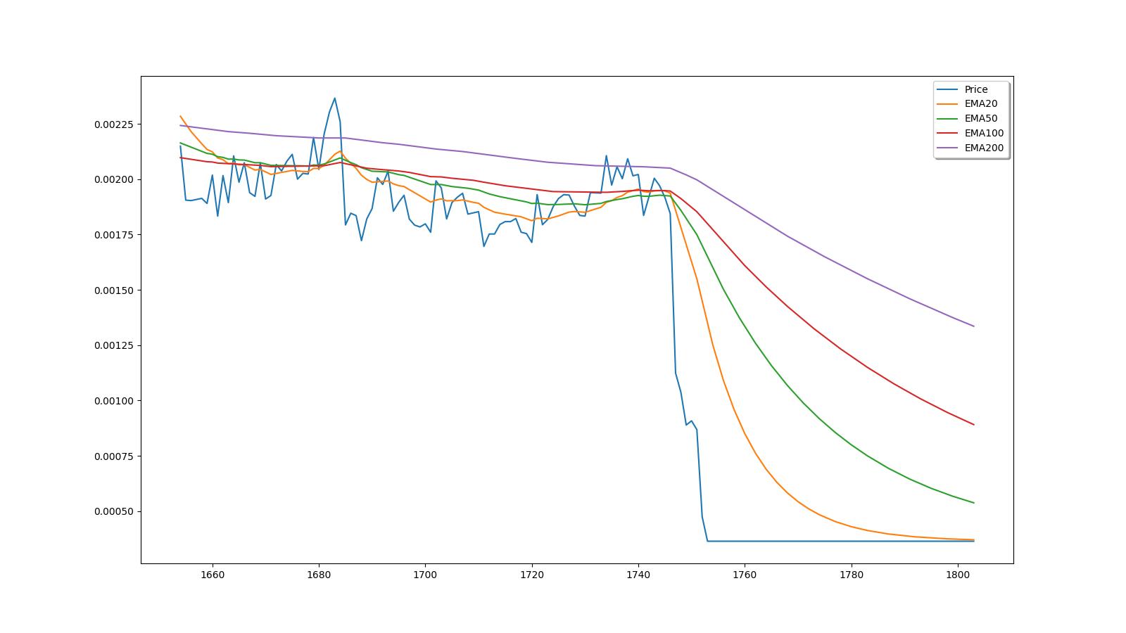 S.Finance Exponential Moving Averages