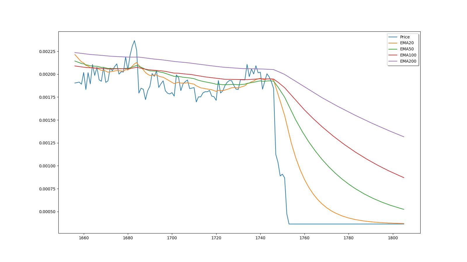 S.Finance Exponential Moving Averages