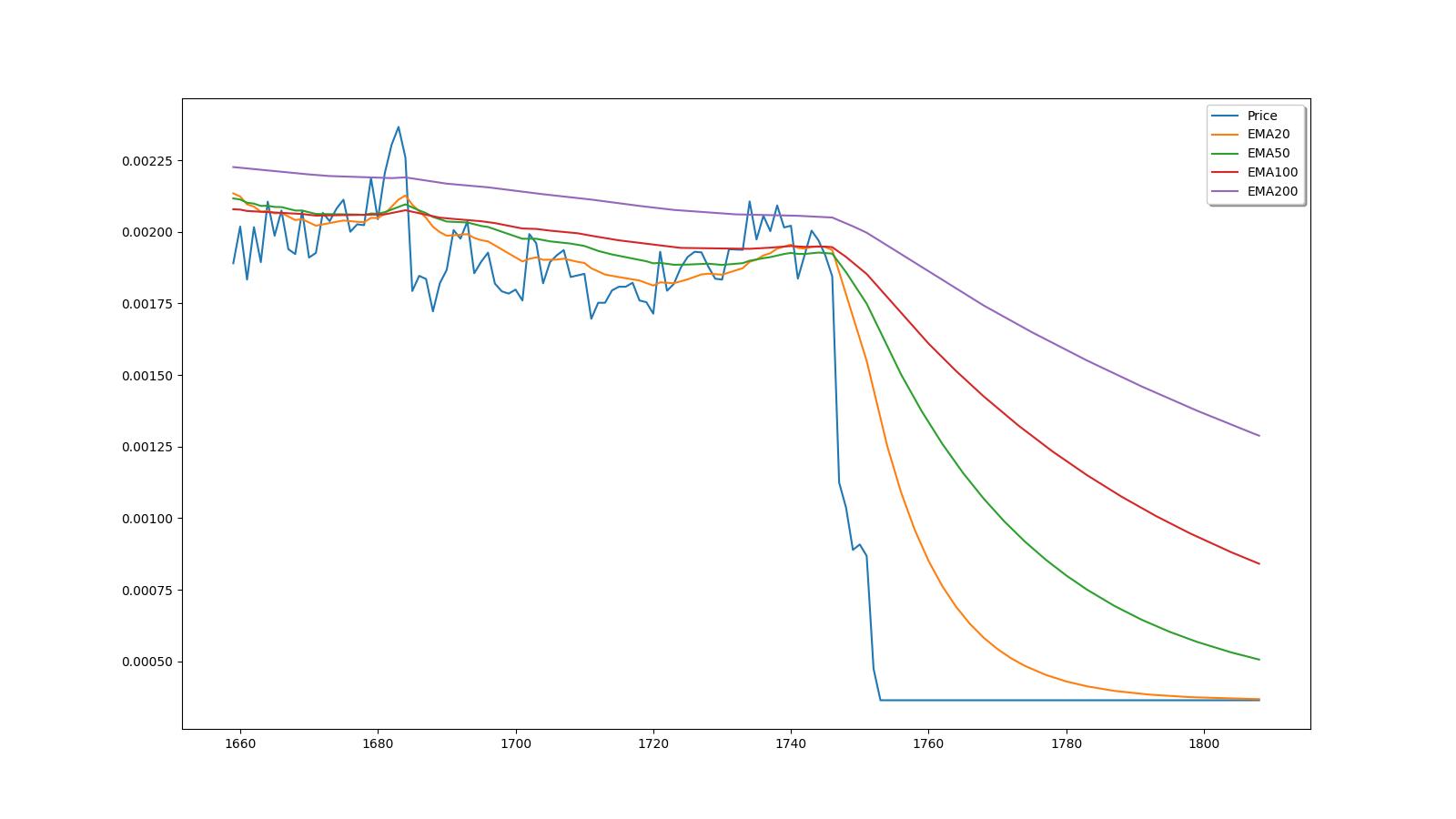 S.Finance Exponential Moving Averages
