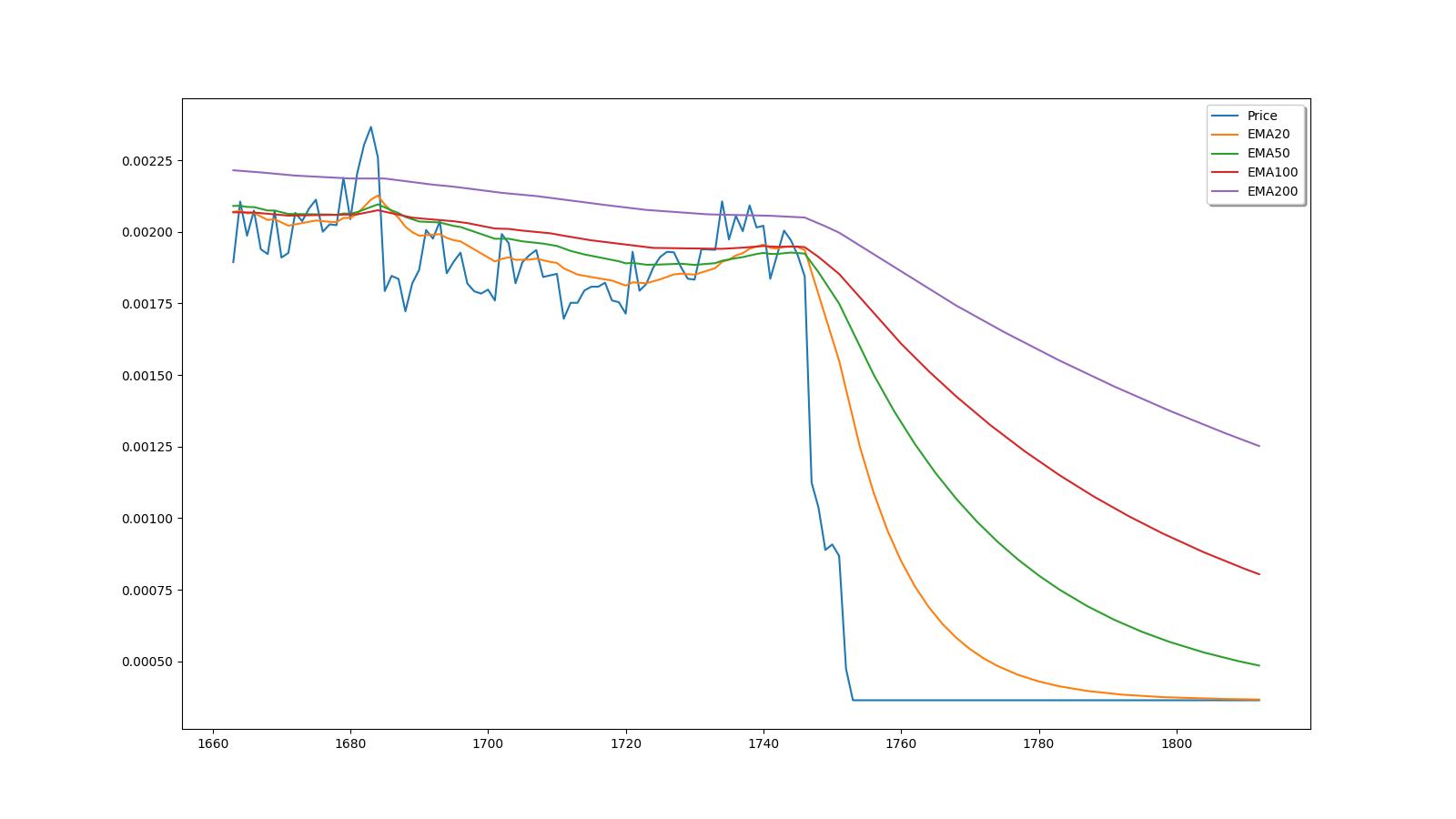 S.Finance Exponential Moving Averages