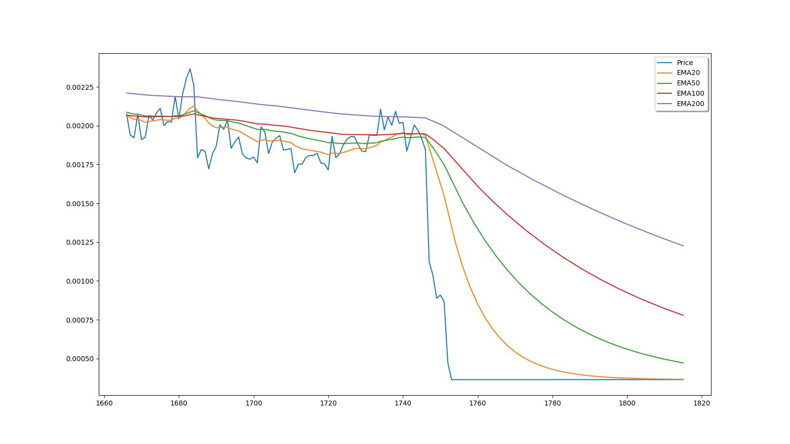 S.Finance Exponential Moving Averages