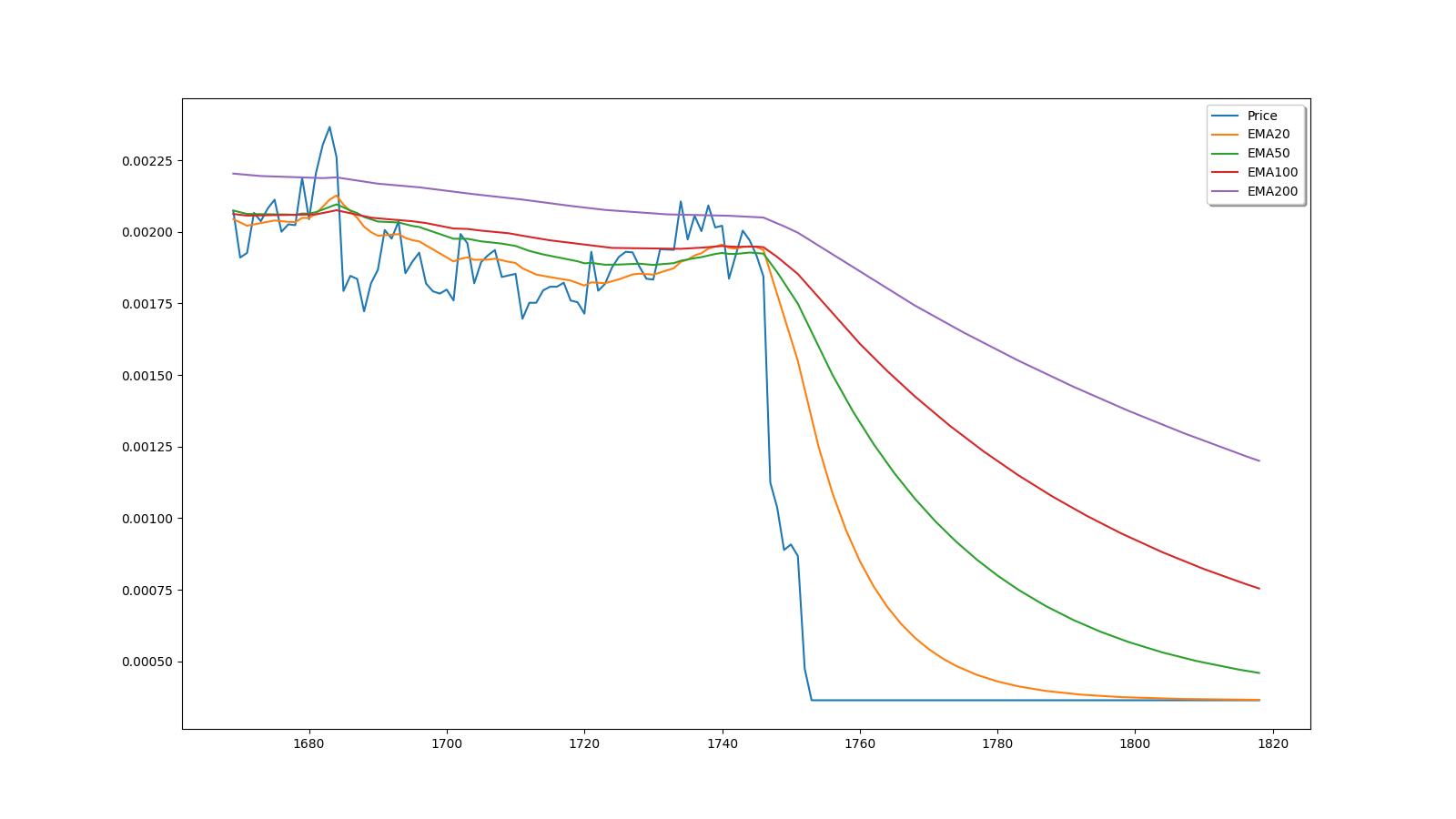 S.Finance Exponential Moving Averages