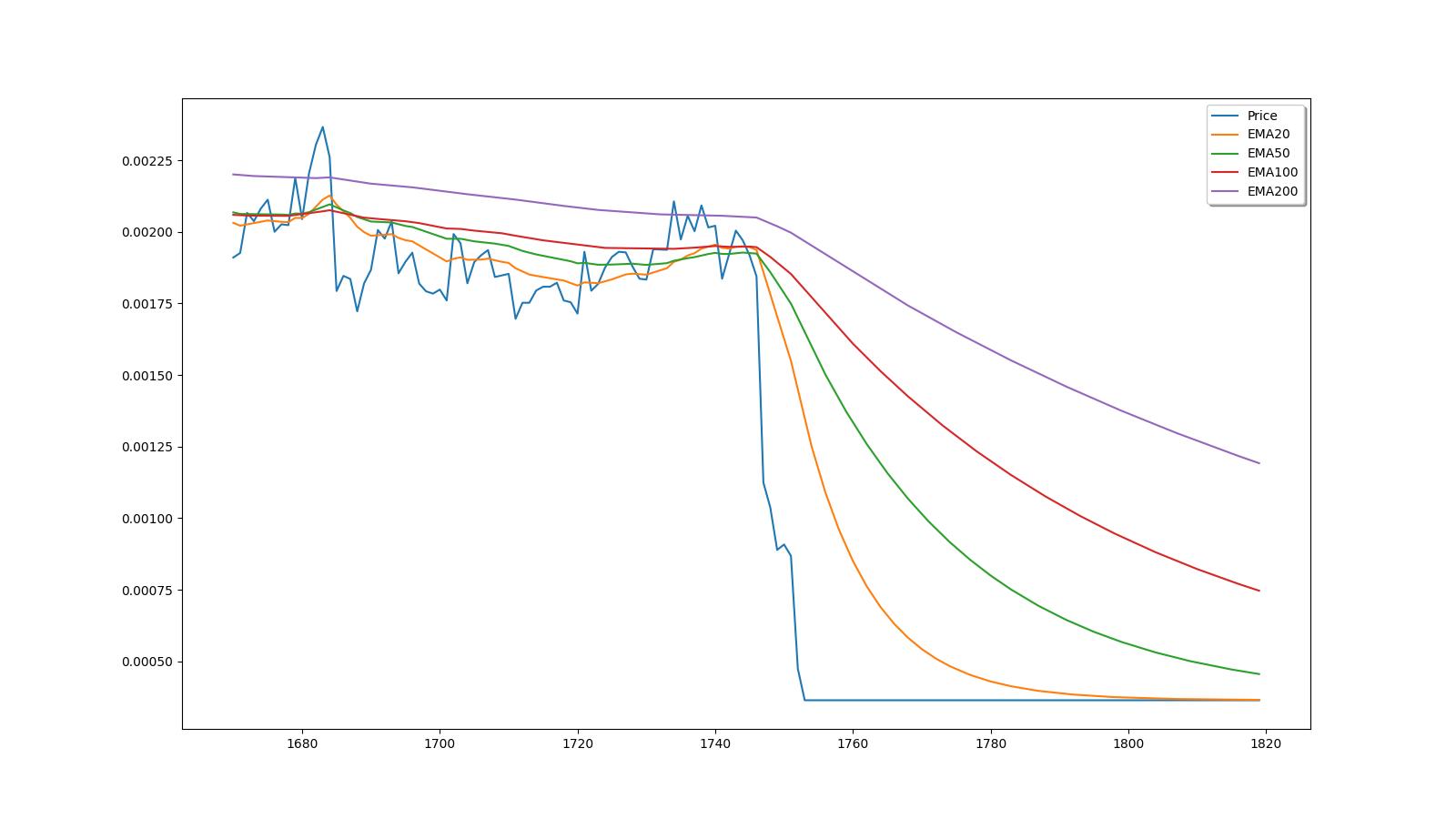 S.Finance Exponential Moving Averages
