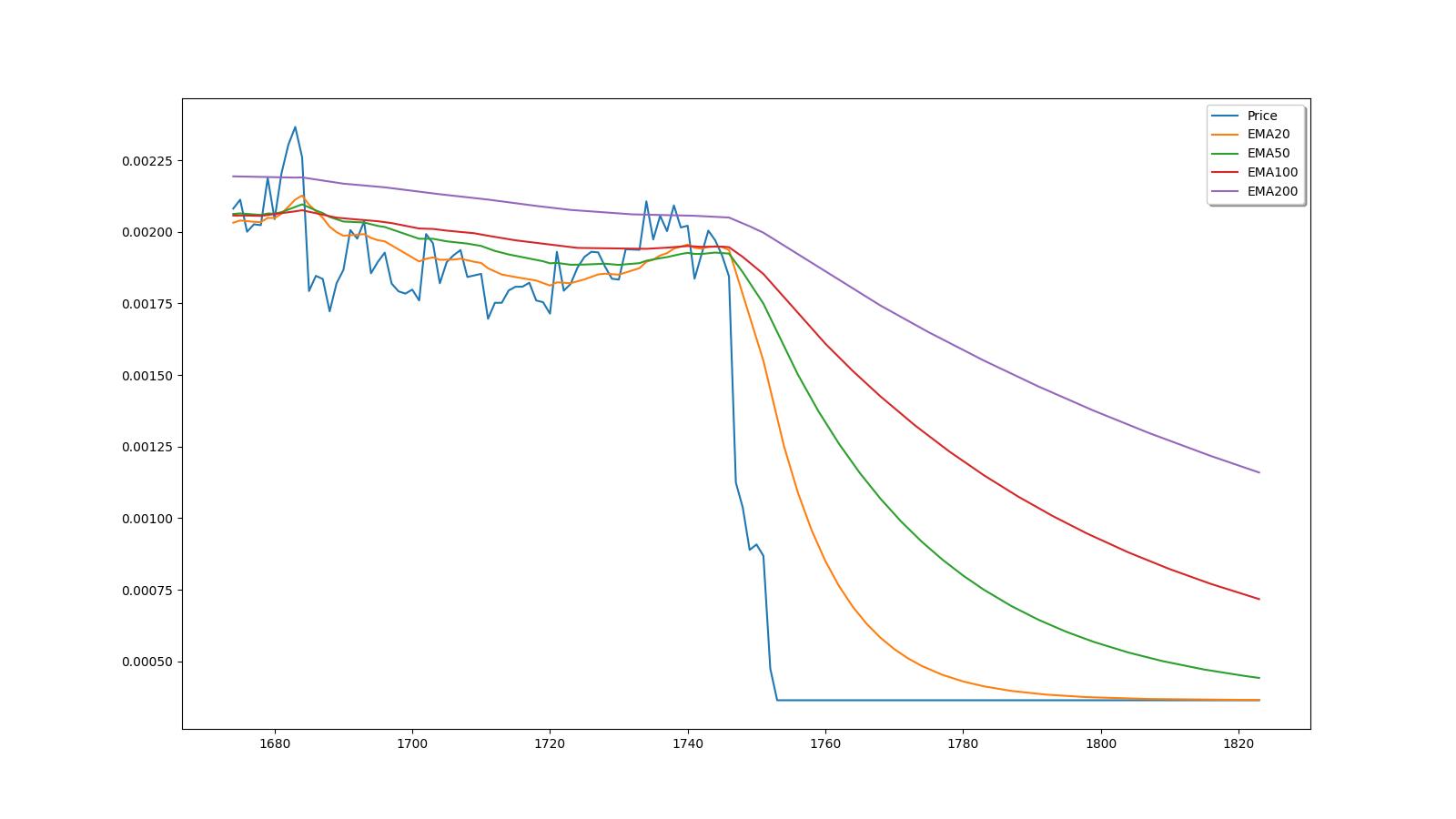 S.Finance Exponential Moving Averages