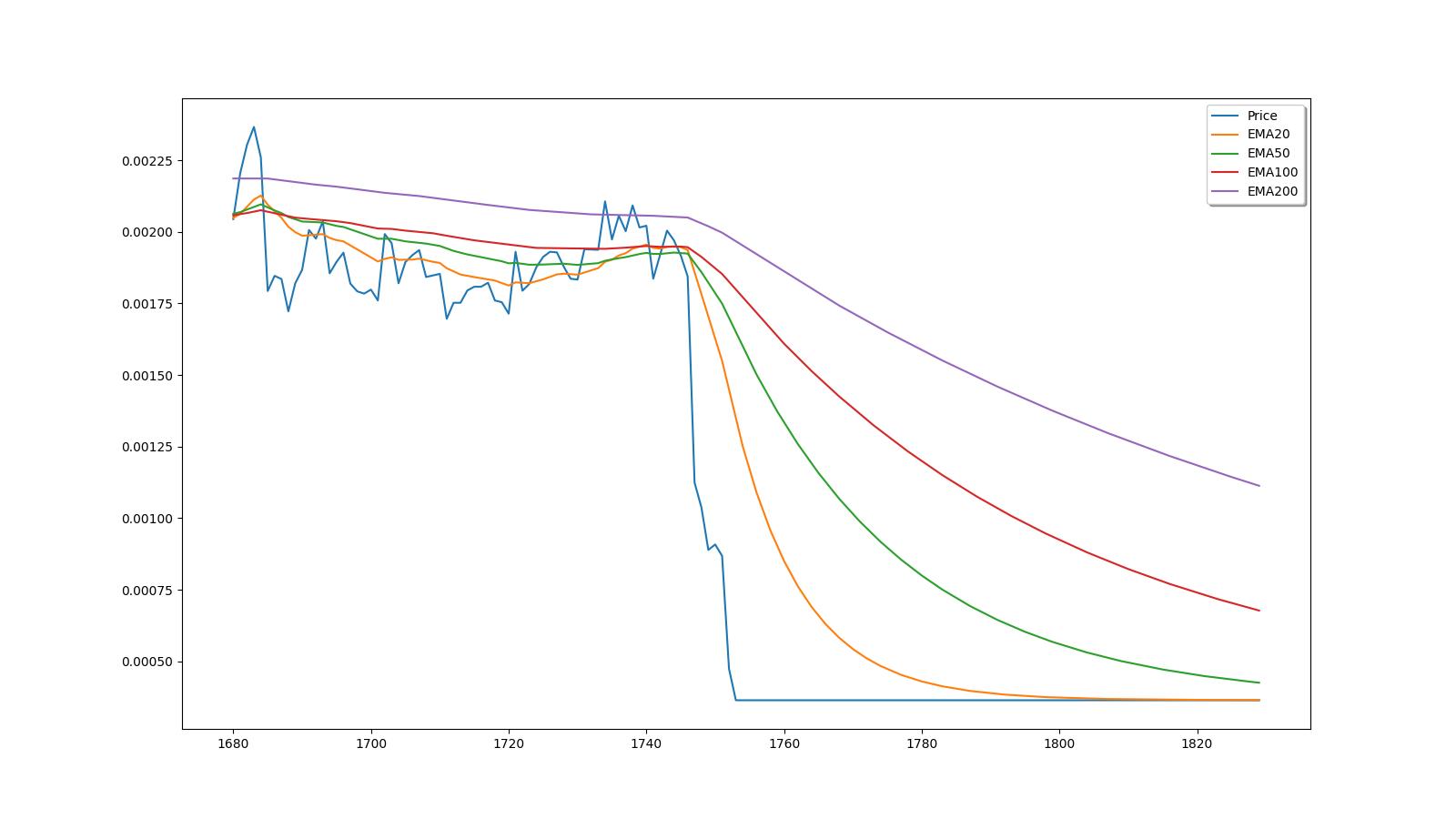 S.Finance Exponential Moving Averages