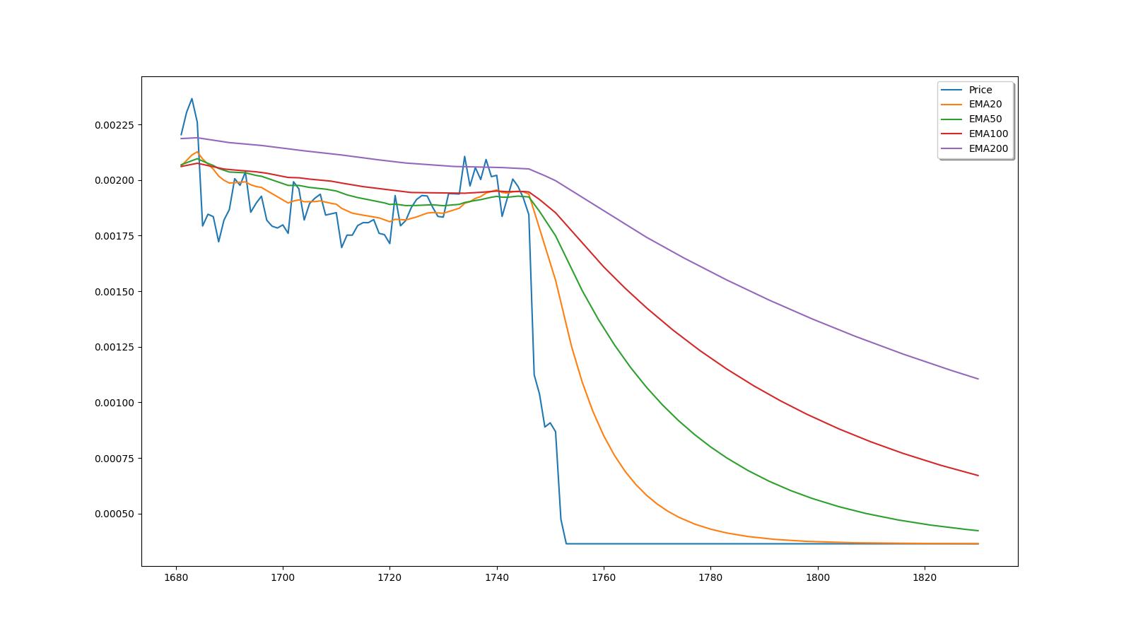 S.Finance Exponential Moving Averages