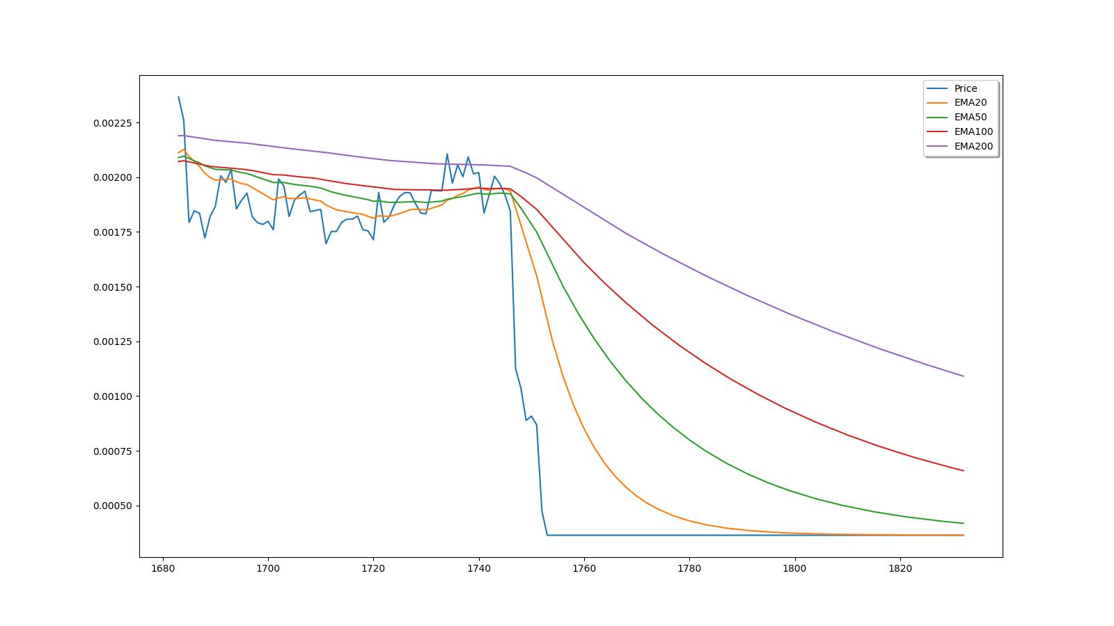 S.Finance Exponential Moving Averages