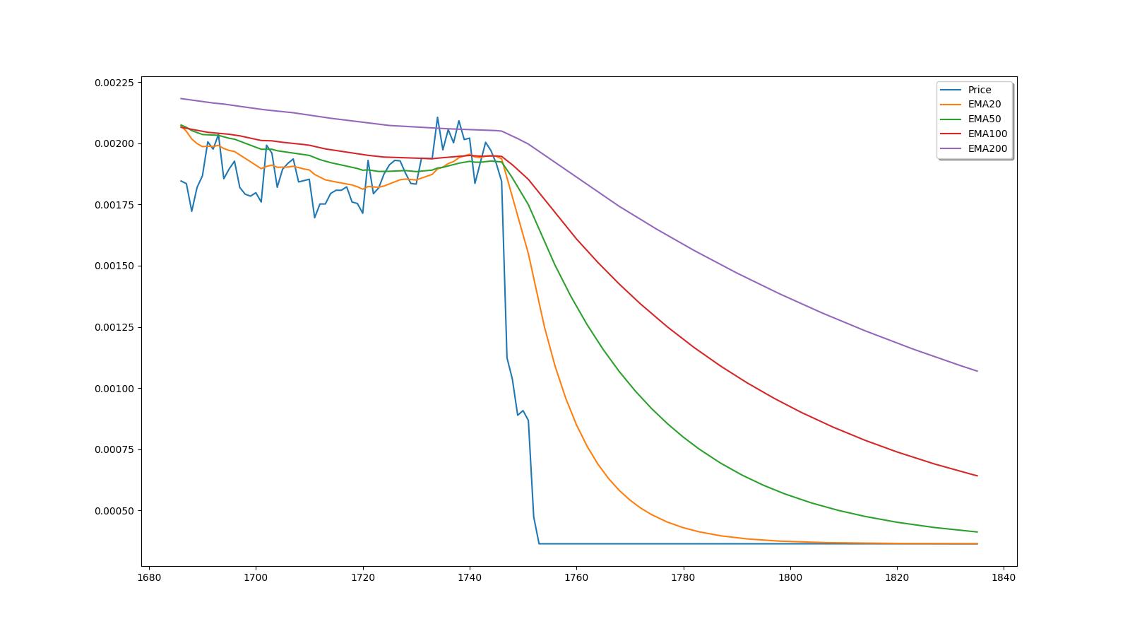 S.Finance Exponential Moving Averages