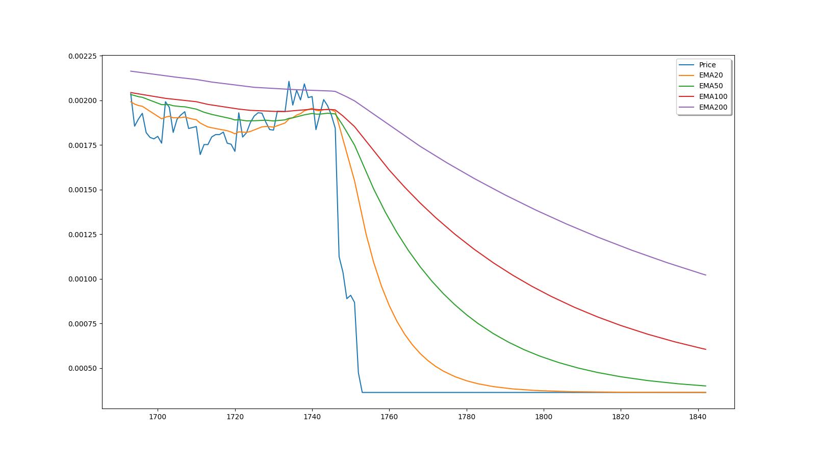 S.Finance Exponential Moving Averages