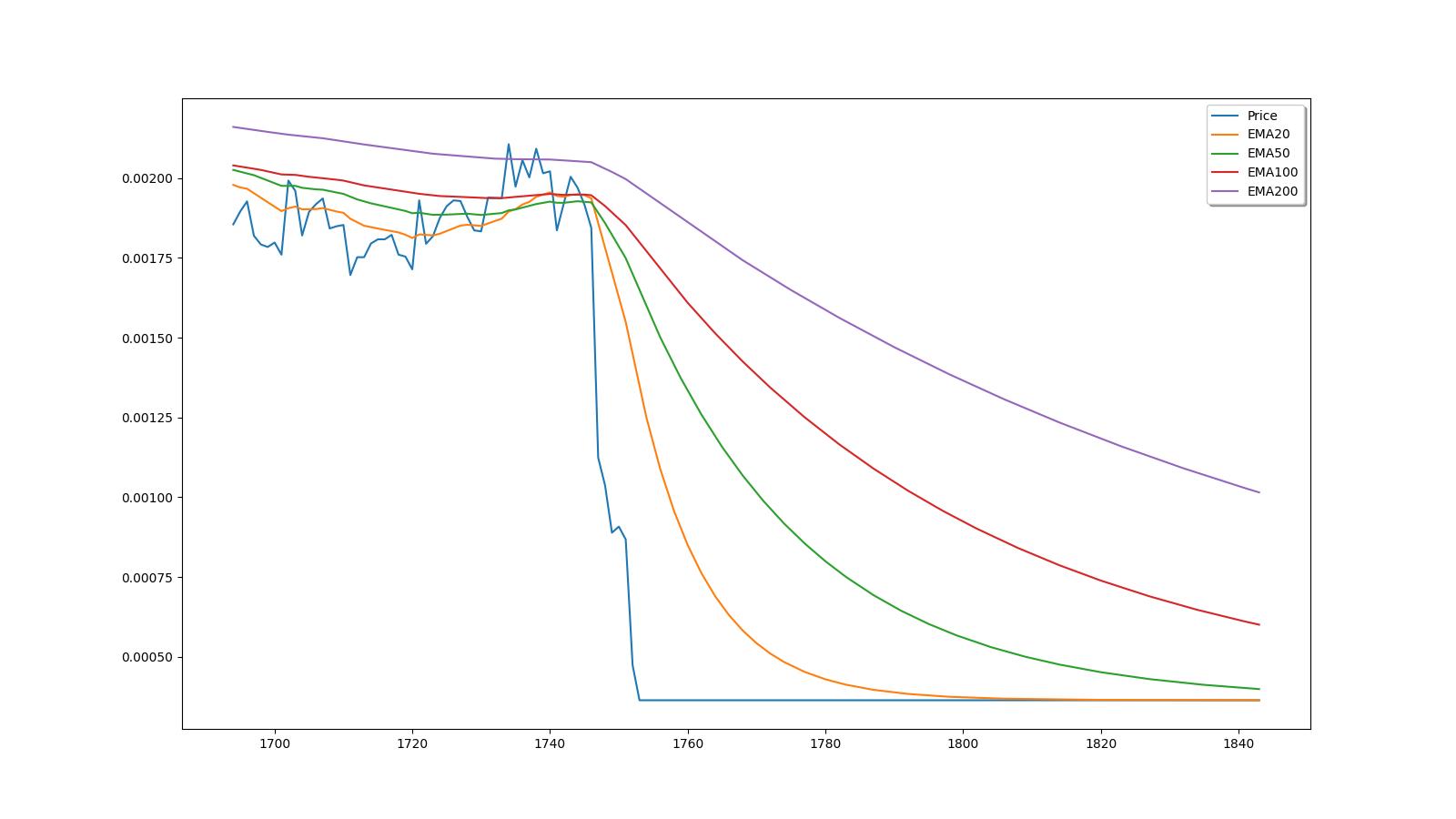 S.Finance Exponential Moving Averages