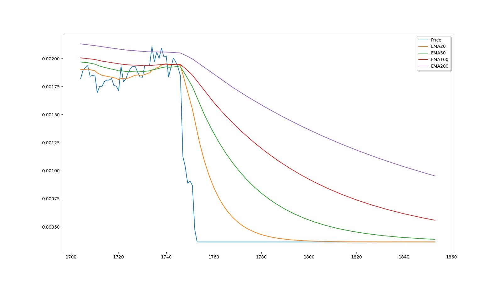S.Finance Exponential Moving Averages