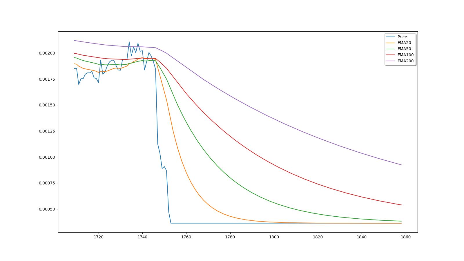 S.Finance Exponential Moving Averages