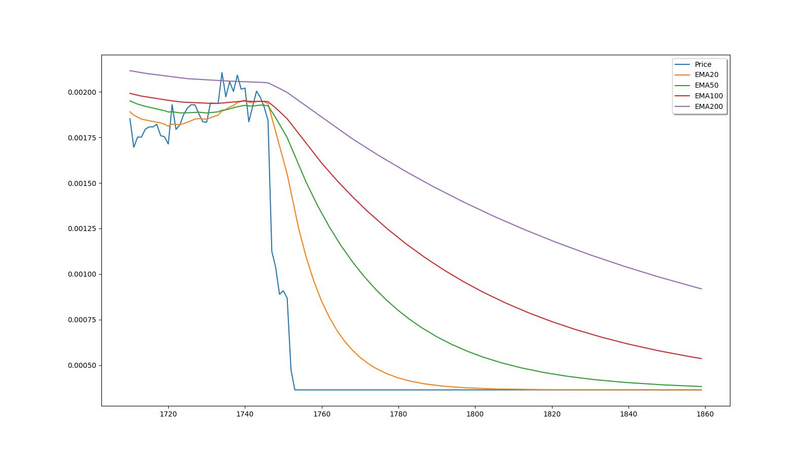 S.Finance Exponential Moving Averages
