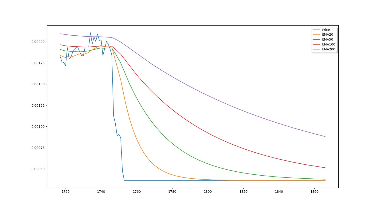S.Finance Exponential Moving Averages
