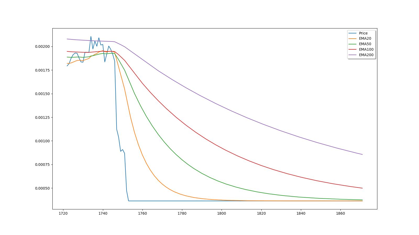 S.Finance Exponential Moving Averages