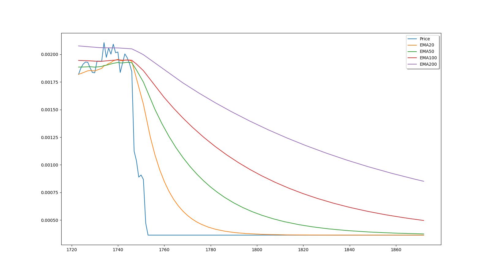 S.Finance Exponential Moving Averages