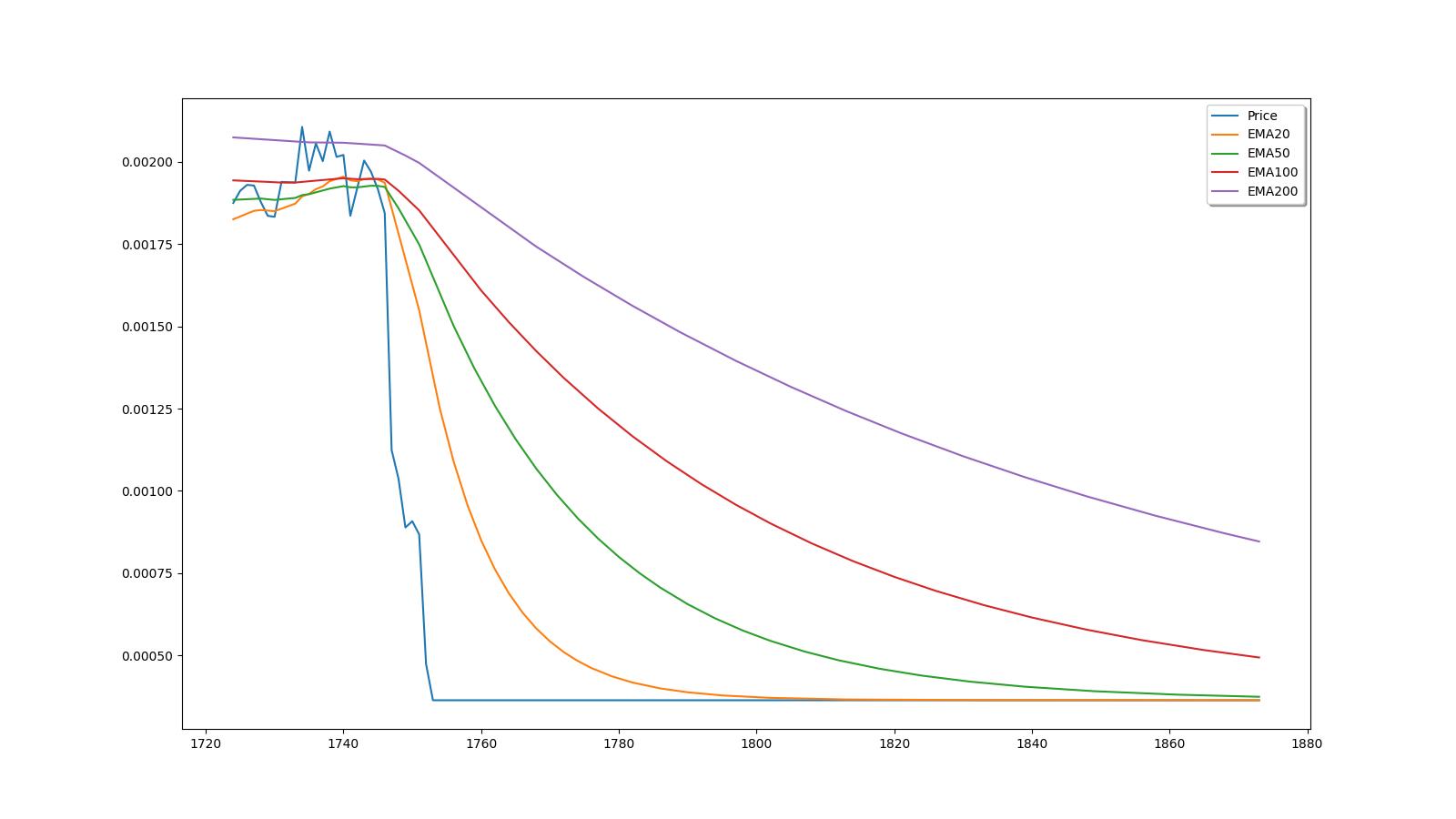 S.Finance Exponential Moving Averages
