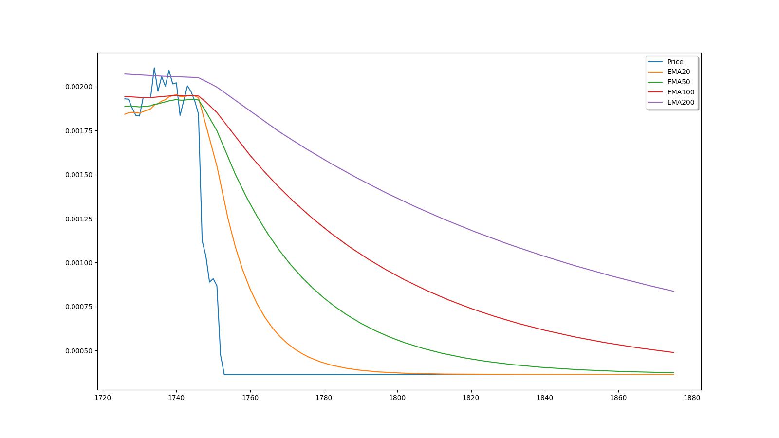 S.Finance Exponential Moving Averages