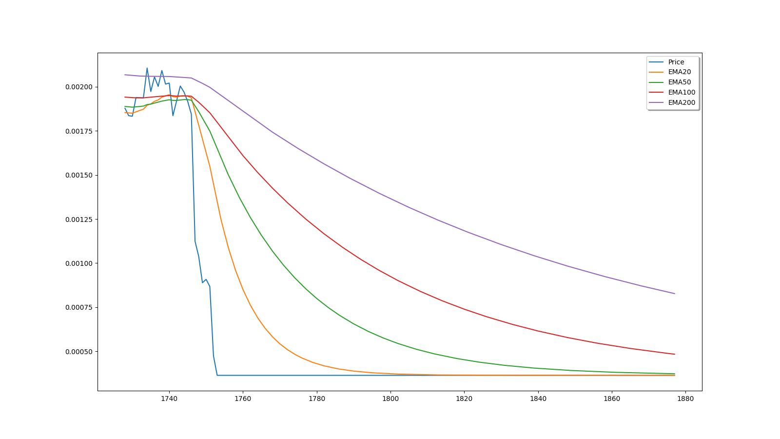 S.Finance Exponential Moving Averages