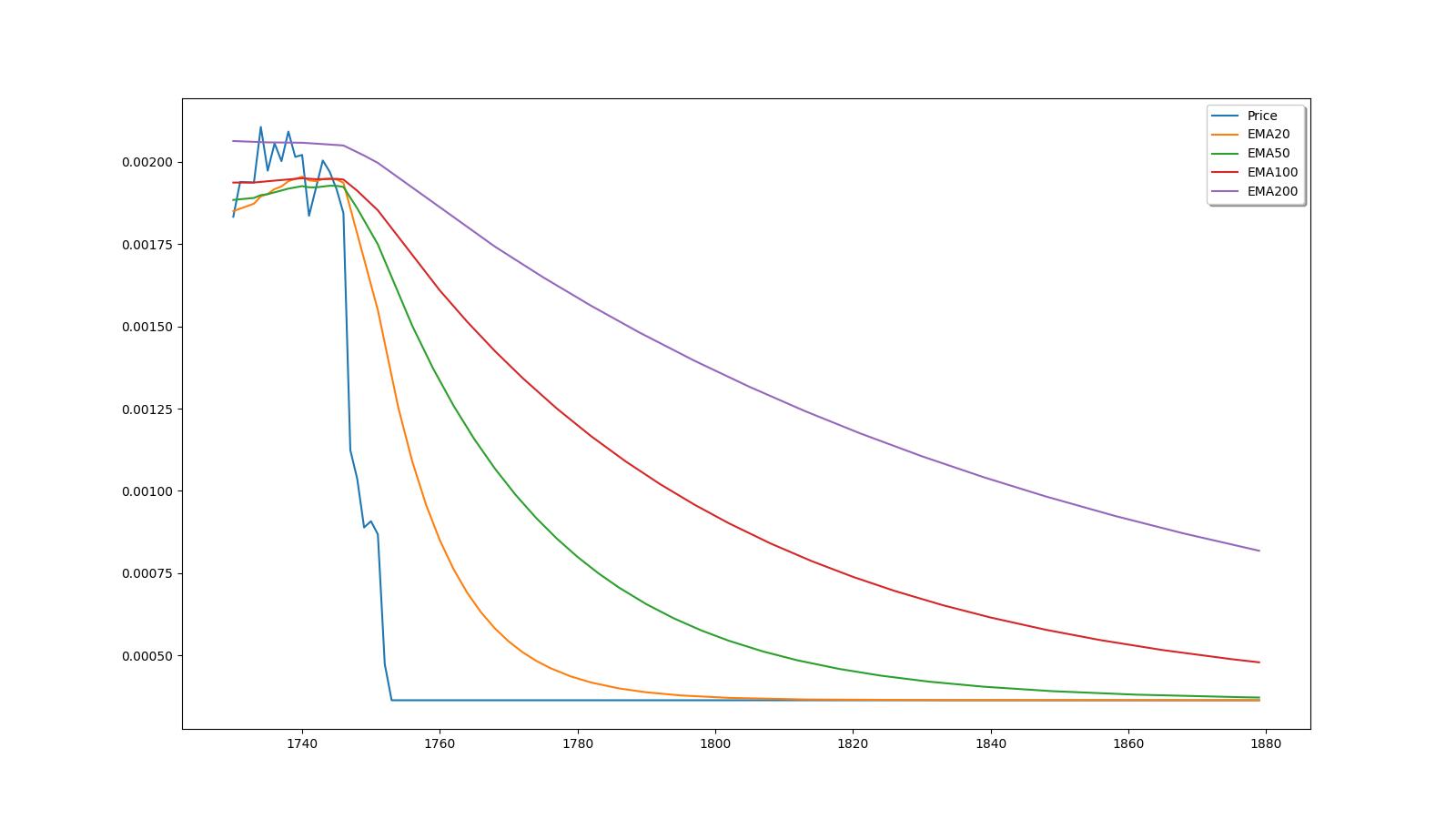 S.Finance Exponential Moving Averages