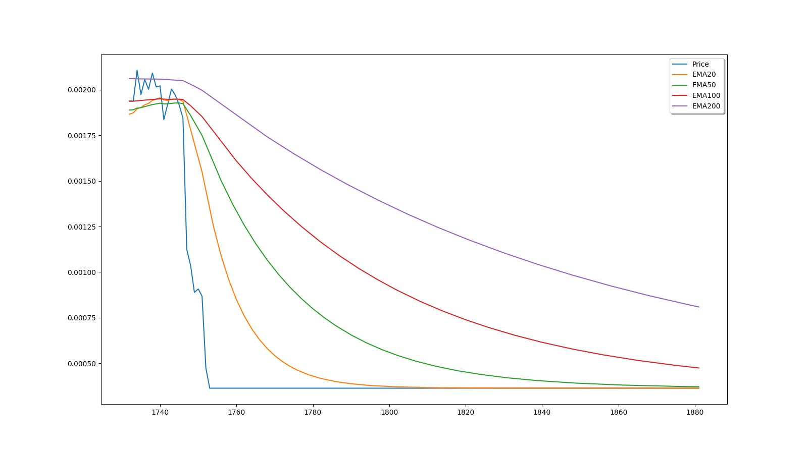 S.Finance Exponential Moving Averages