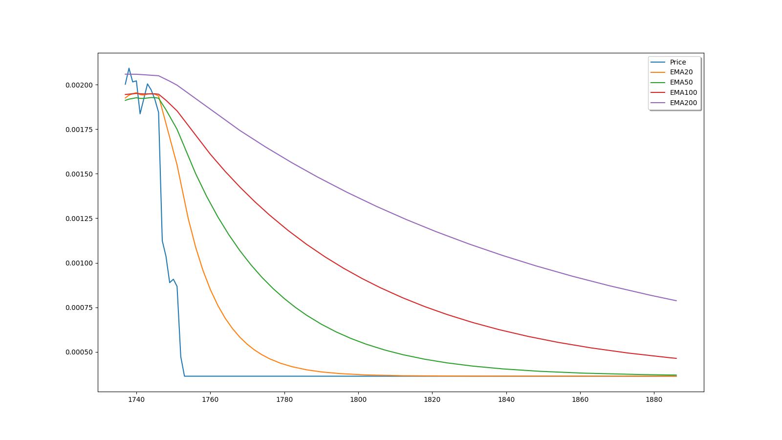 S.Finance Exponential Moving Averages