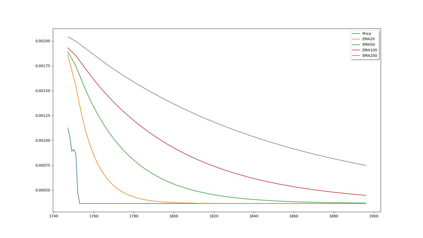 S.Finance Exponential Moving Averages