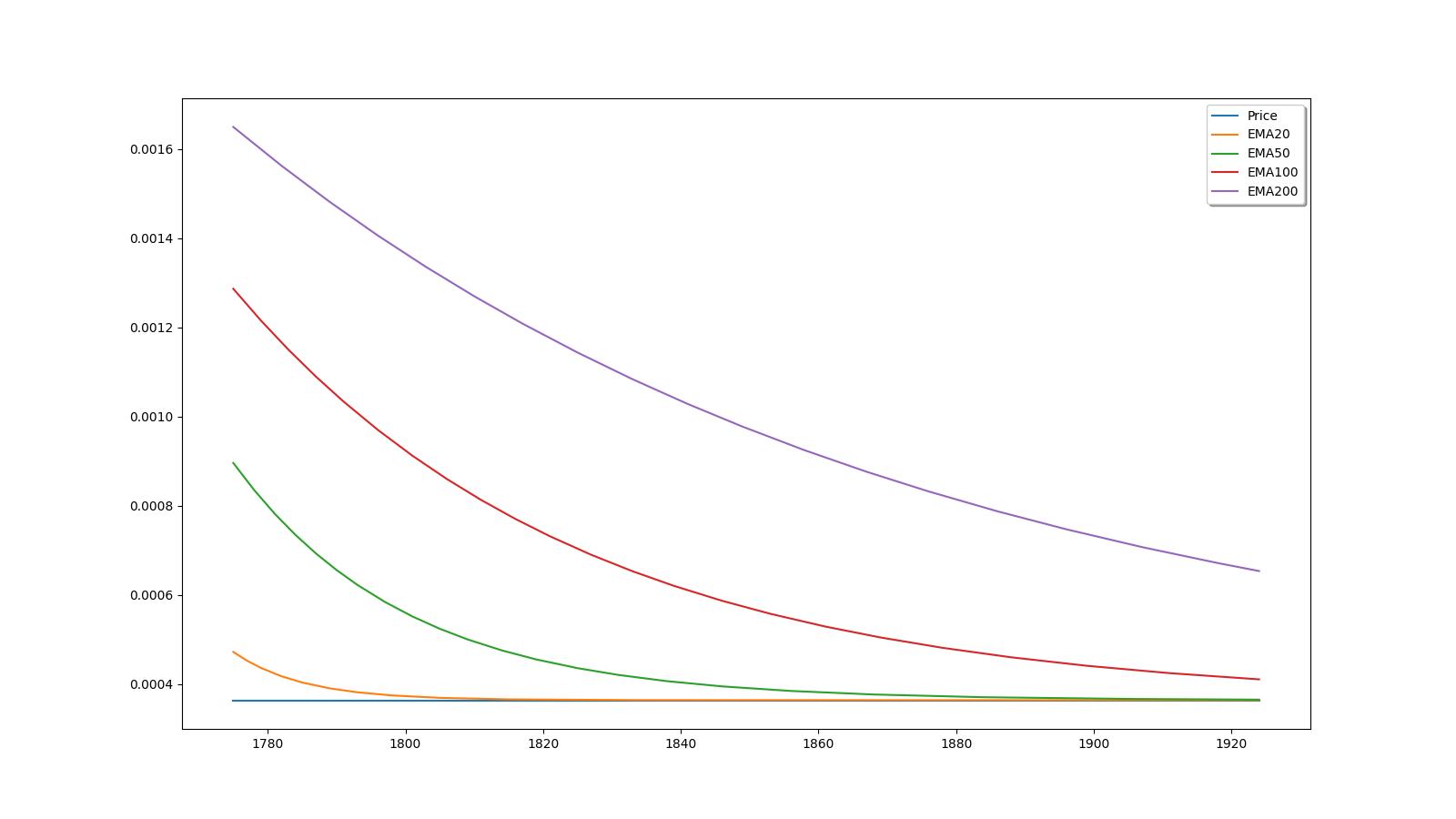 S.Finance Exponential Moving Averages