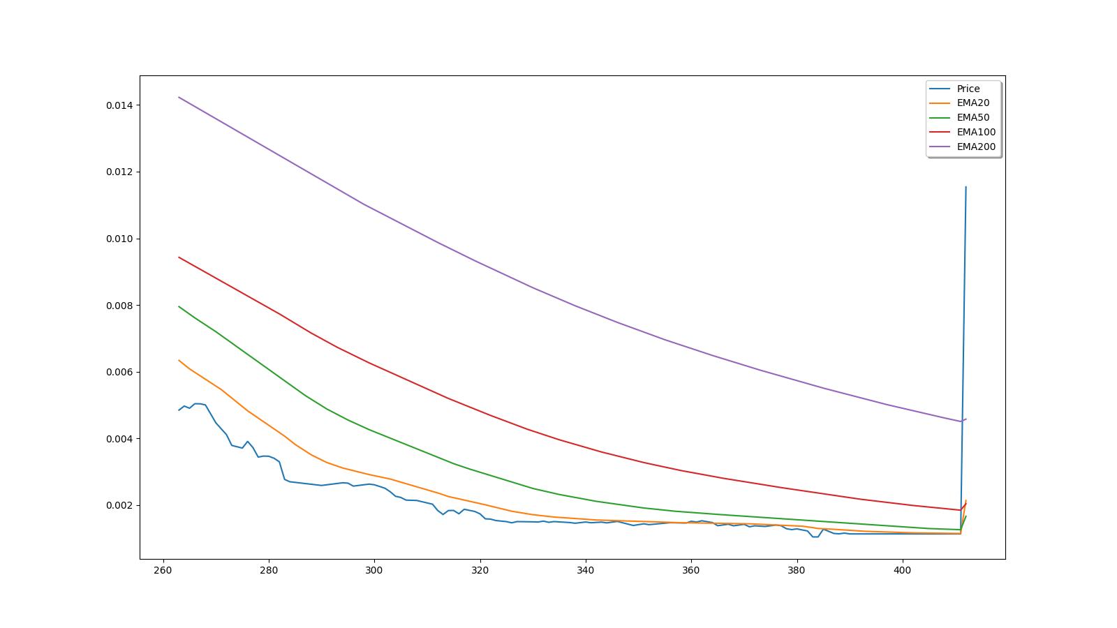 Saakuru Protocol Exponential Moving Averages
