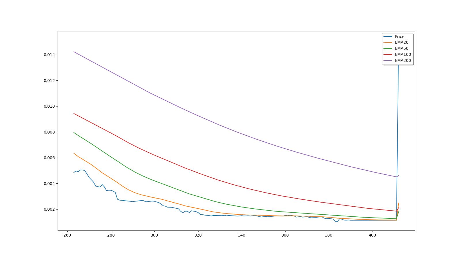 Saakuru Protocol Exponential Moving Averages