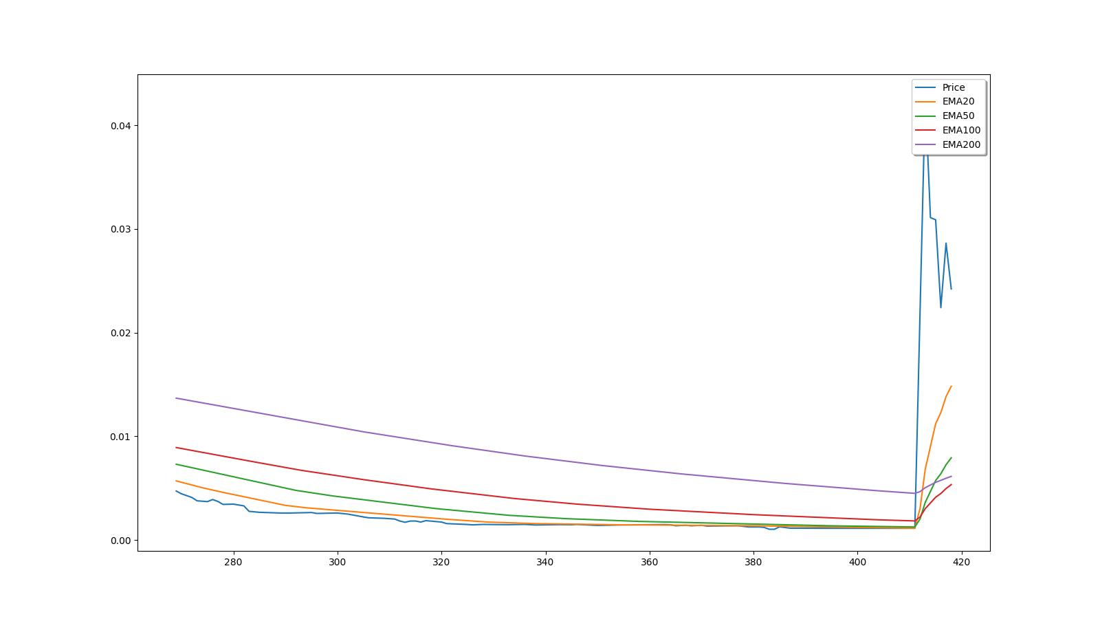 Saakuru Protocol Exponential Moving Averages