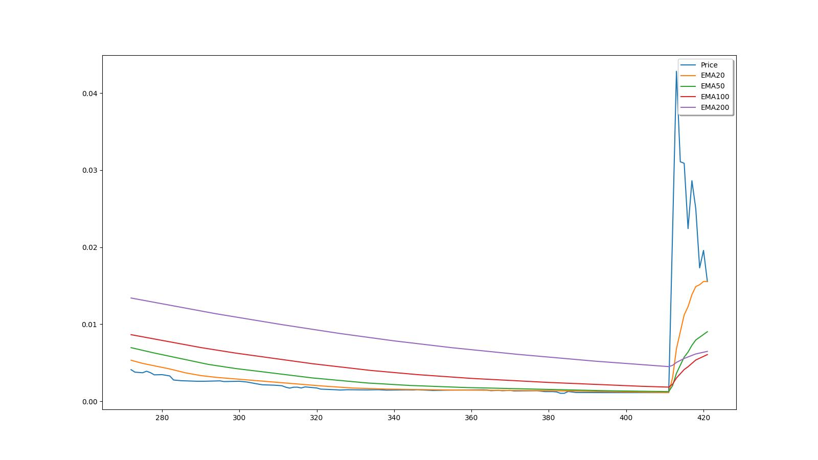 Saakuru Protocol Exponential Moving Averages