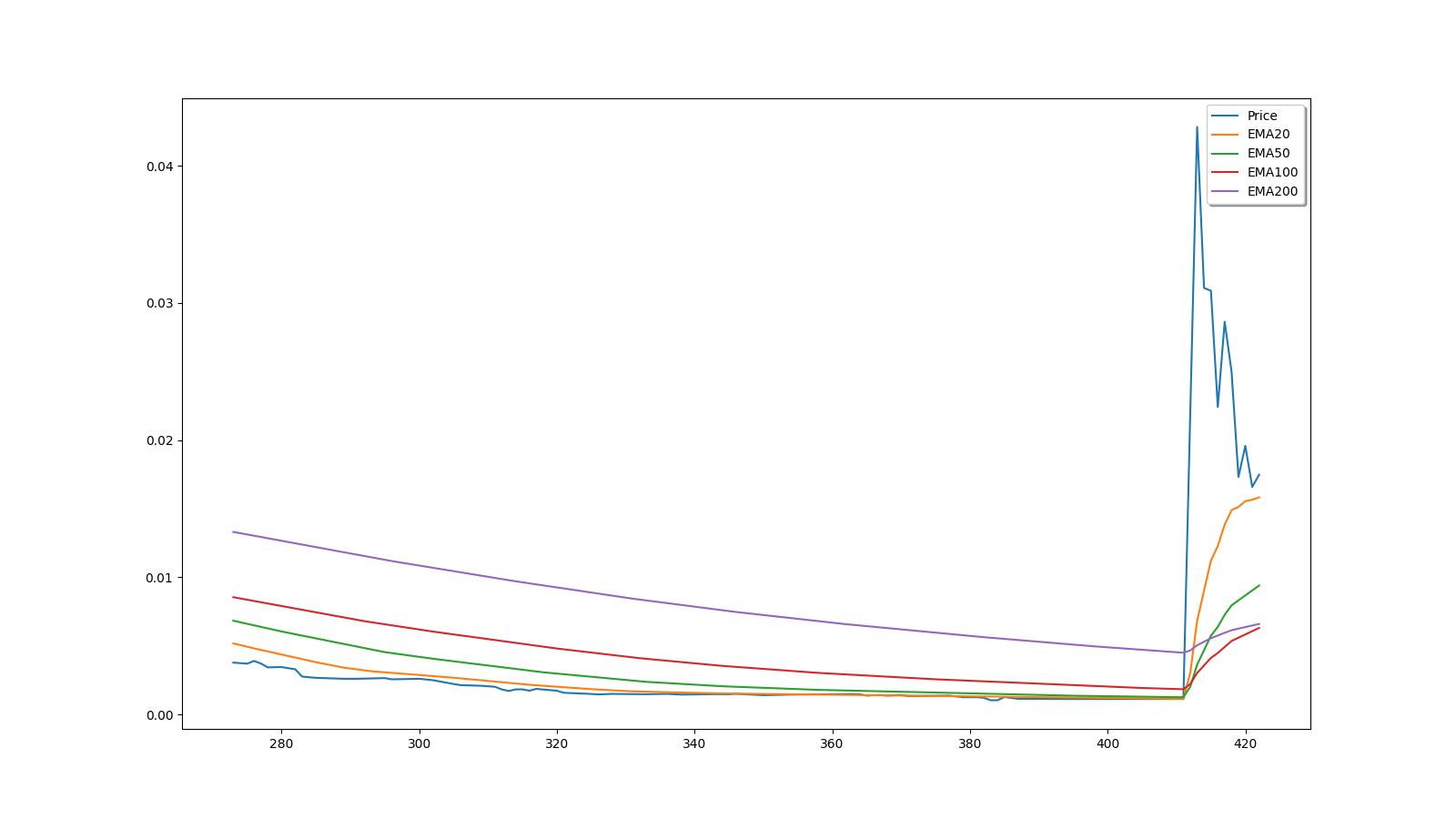 Saakuru Protocol Exponential Moving Averages