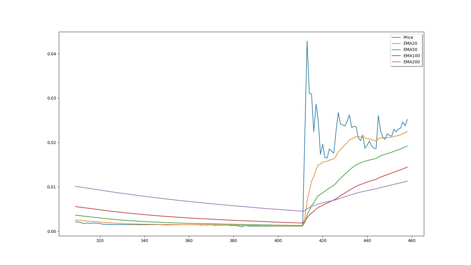 Saakuru Protocol Exponential Moving Averages