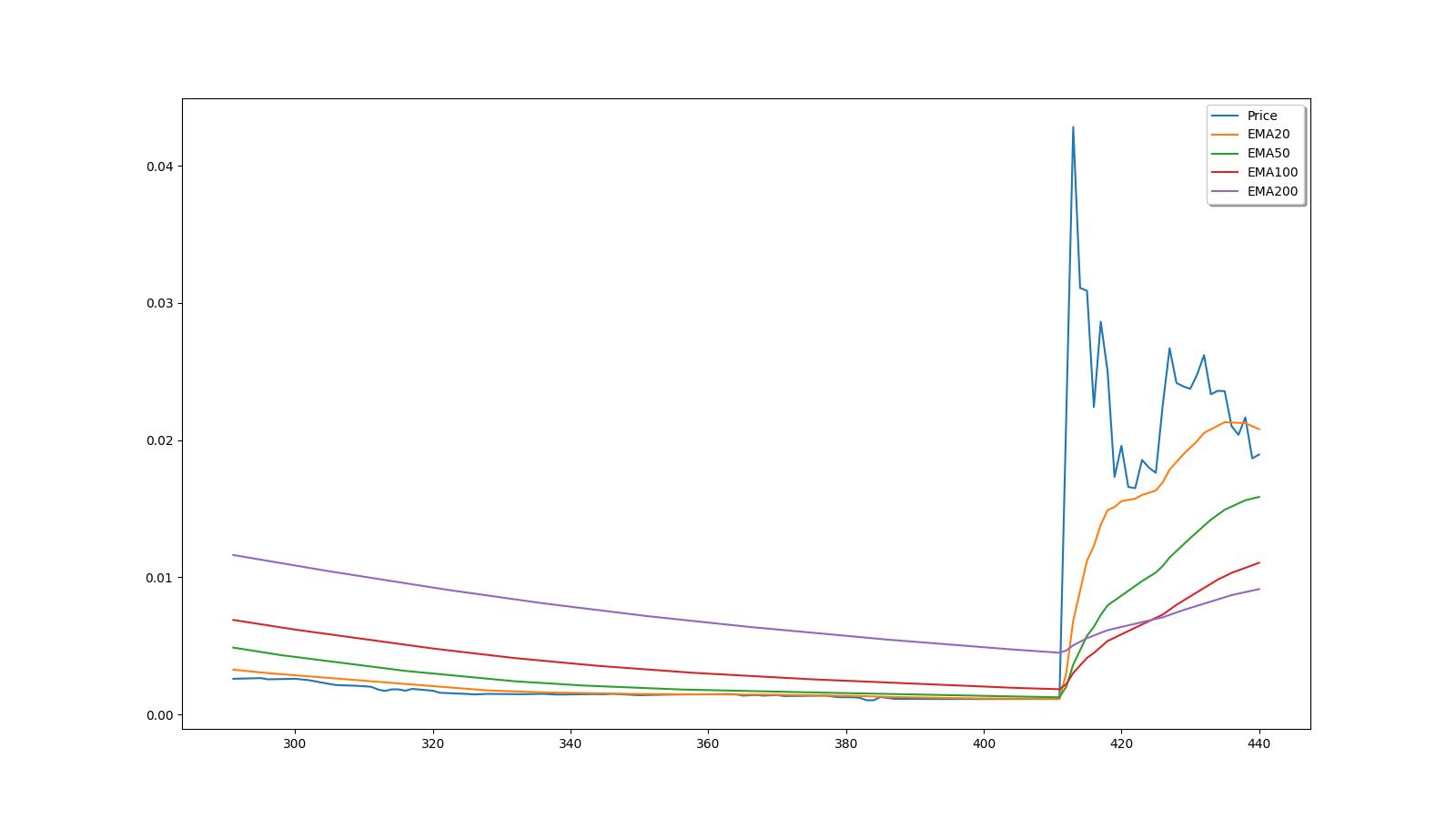 Saakuru Protocol Exponential Moving Averages