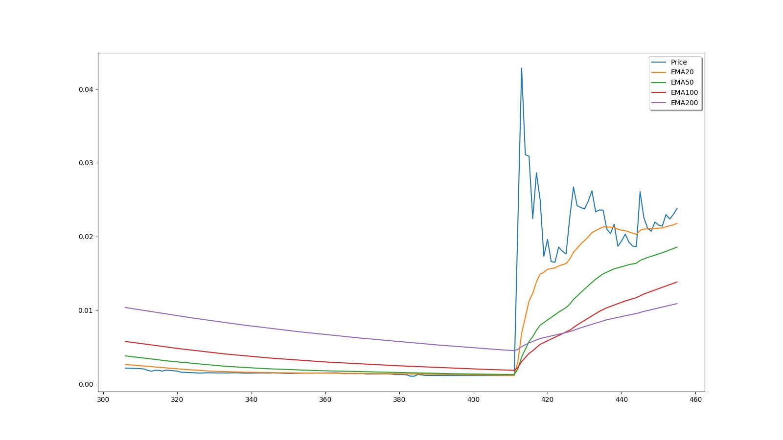 Saakuru Protocol Exponential Moving Averages