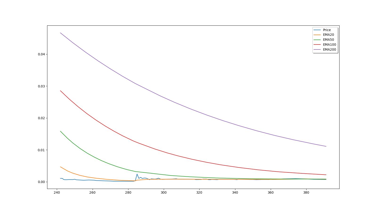 SaaSGo Exponential Moving Averages